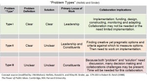 Collaborative Processes | Problem “types”